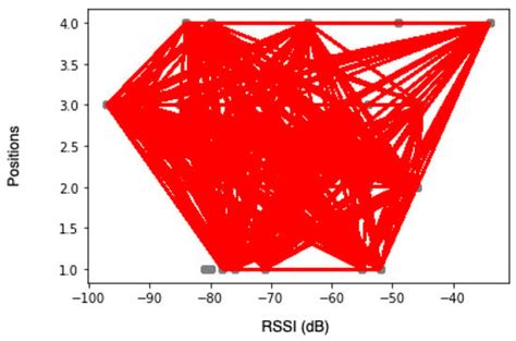An Rssi Based Localization Path Planning And Computer Vision Based Decision Making Robotic System