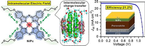 Intramolecular Electric Field Construction In Metal Phthalocyanine As Dopant‐free Hole