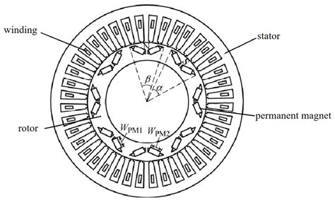 Multi Objective Optimization Design Of A New Permanent Magnet Synchronous Motor Based On The
