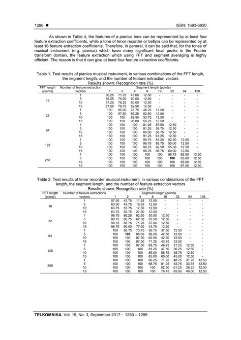 Feature Extraction Of Musical Instrument Tones Using Fft And Segment