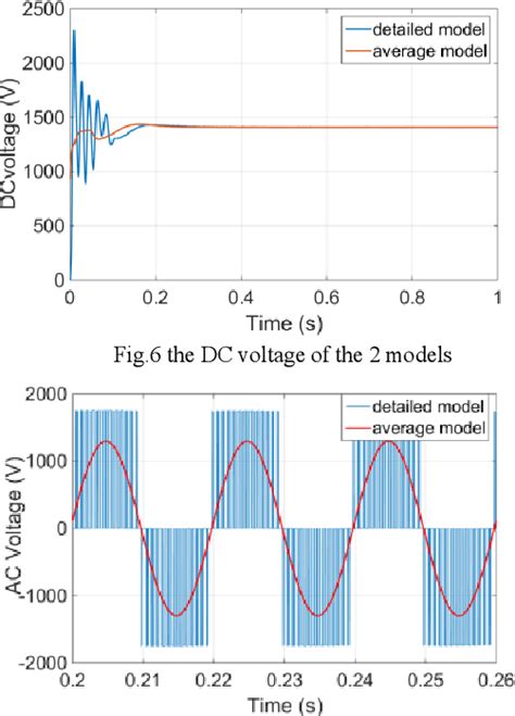 Figure 7 From The Modeling And Control Of E Router Based On Average Value Model Semantic Scholar