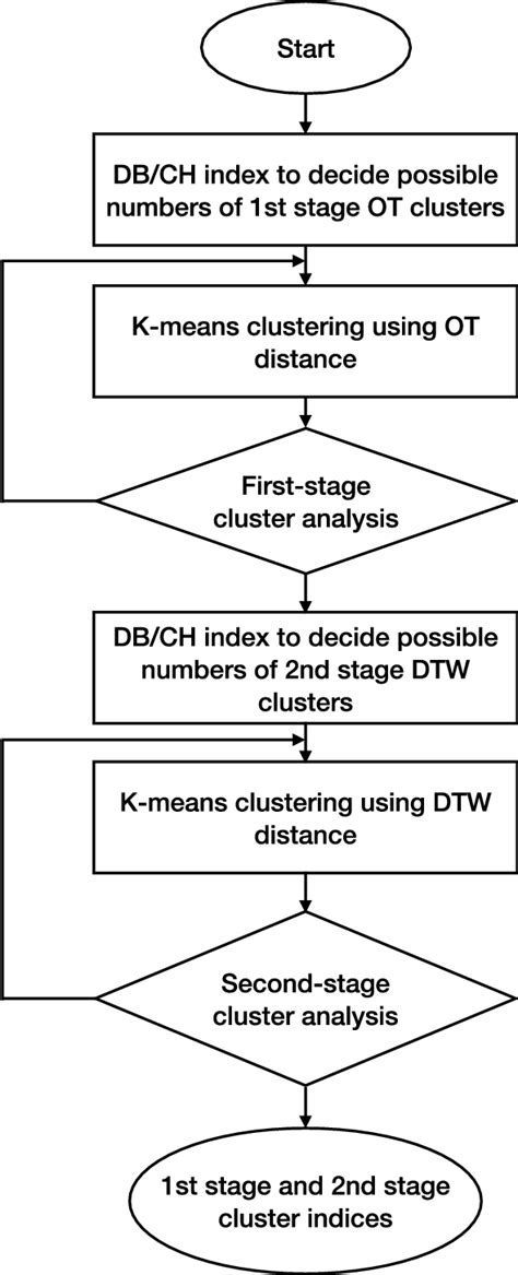 a flowchart of the proposed ot dtw algorithm download scientific diagram