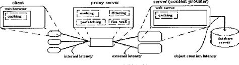 Figure 1 From Web Latency Reduction Via Client Side Prefetching Semantic Scholar