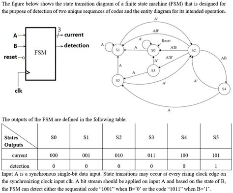 solved the figure below shows the state transition diagram of a finite