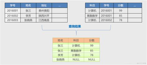 Mysql 14表连接内连接、外连接、自连接51cto博客mysql内连接和外连接的区别 Mysql 14表连接内连接、外连接、自连接51cto博客mysql内连接和外连接的区别