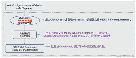 Springboot配置自动加载机制configuration 条件加载 Csdn博客