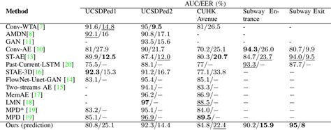 Figure 1 From Anomaly Detection Using Prediction Error With Spatio Temporal Convolutional Lstm