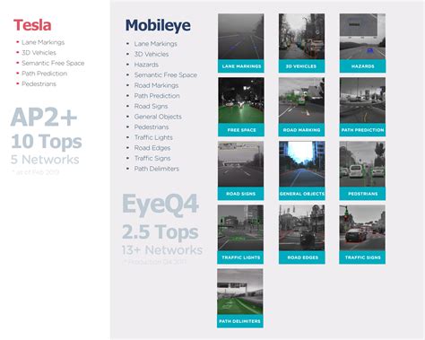 Tesla Is 2 Years Behind In Camera Based Neural Network Dev And Deployment Rselfdrivingcars