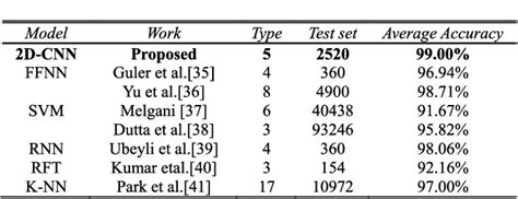Table 8 From Ecg Arrhythmia Classification Using Stft Based Spectrogram And Convolutional Neural