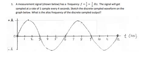 Solved A Measurement Signal Shown Below Has A Frequency Chegg