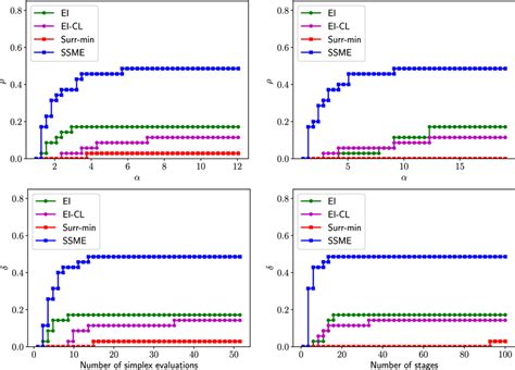 performance top and data profiles bottom based on number of download scientific diagram
