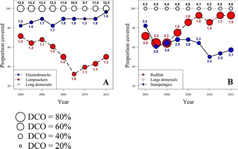 Proportion Of The Barents Sea Covered By The Individual Functional Download Scientific Diagram