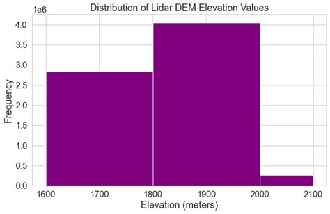 Plot Histograms Of Raster Values In Python Earth Data Science Earth Lab
