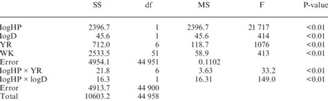 Analysis Of Covariance Table From The Glm Analysis Of Log E Rpue And Download Table