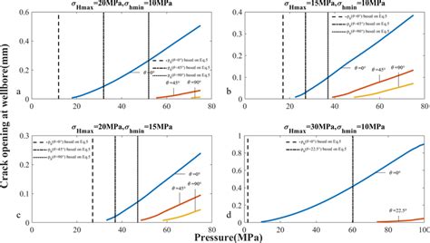 Crack Initiation And Propagation Behavior For Field Scale Under Download Scientific Diagram