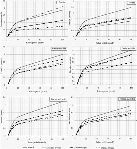 The Severity Duration Frequency Curves Of Drought For The Baseline And