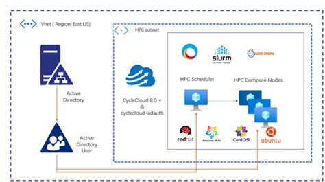 Authenticating Active Directory Users To An Azure Cyclecloud Hpc Cluster