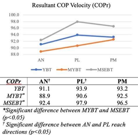 Center Of Pressure Velocity And Dynamic Postural Control Strategies Vary During Y Balance And