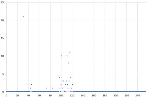 Message Id Value Frequency Distributions For Covert Traffic With Ascii