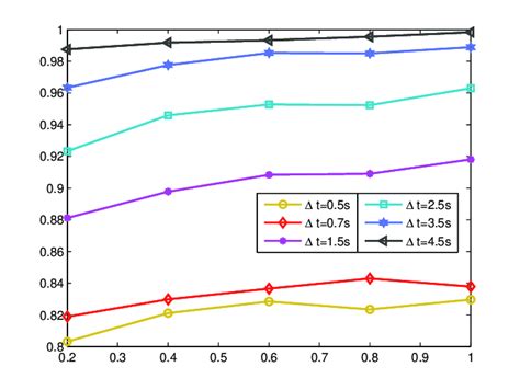 Impact Of Training Set Ratios On Velocities Identification Accuracy