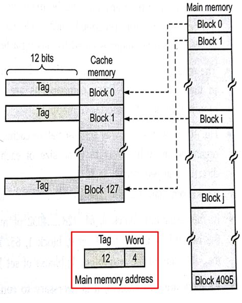 Chirag S Blog Fully Associative Cache Memory
