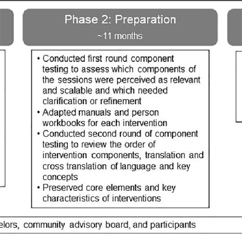 Procedures For Systematic Adaptation Of 2 Evidence Based Alcohol