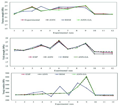 Comparison Of The Outputs Of The Modeling Techniques With The Download Scientific Diagram