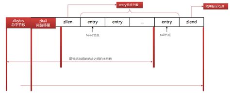 redis数据结构 — ziplist ziplist缺点 csdn博客