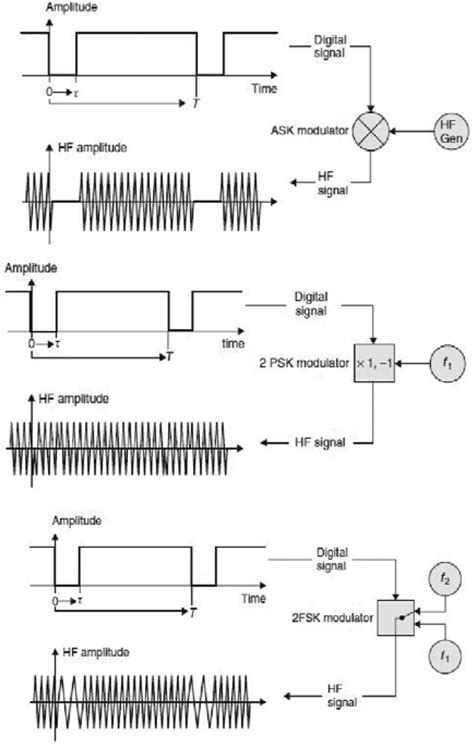 Amplitude Phase And Frequency Shift Keying From 41 Figs 67 69