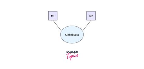 Software Engineering Coupling And Cohesion Scaler Topics