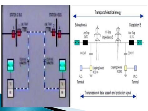 power line carrier communication