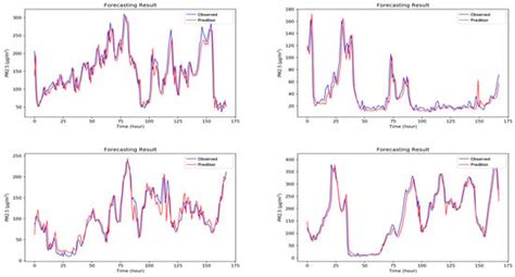 Sensors Free Full Text A Deep Cnn Lstm Model For Particulate Matter Pm2 5 Forecasting In