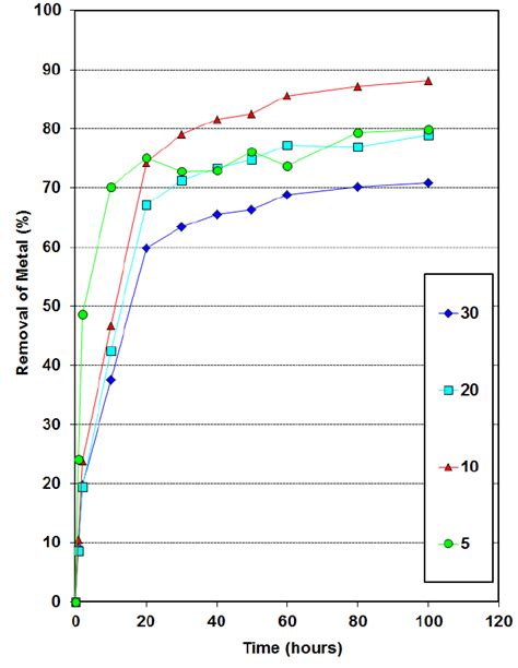 Effect Of Inter Electrode Spacing In Cm On The Removal Of Copper Download Scientific Diagram