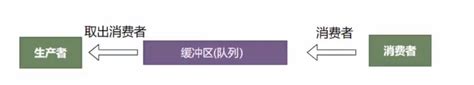 Java基础学习之并发篇：synchronousqueue和linkedtransferqueuelinkedtransferqueue与synchronousqueue Csdn博客