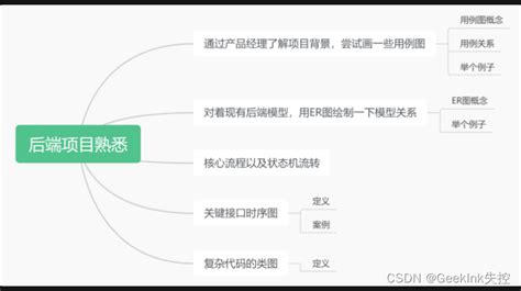 每天一个知识点 如何快速熟悉后端项目 如何快速熟悉新业务 后端工程师 csdn博客