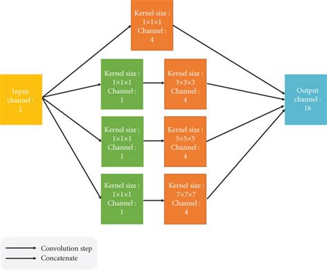 Schematic Diagram Of Inception Multiscale Feature Extraction Module