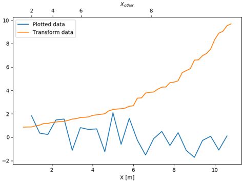 Python Plot Secondary Axis Ggplot Geomline Legend Line Chart Line
