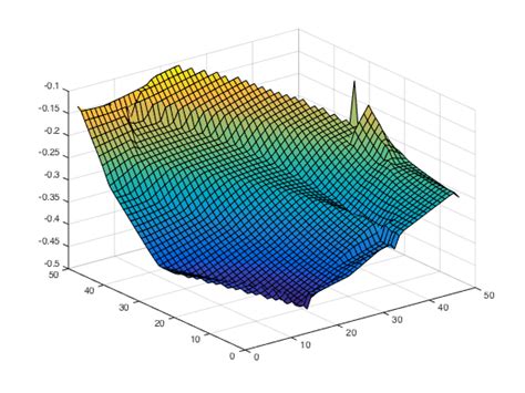 Area Calculation Of Surf Plot In Matlab Stack Overflow