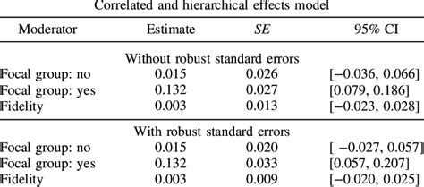 Sensitivity Analysis Model Specification Download Scientific Diagram