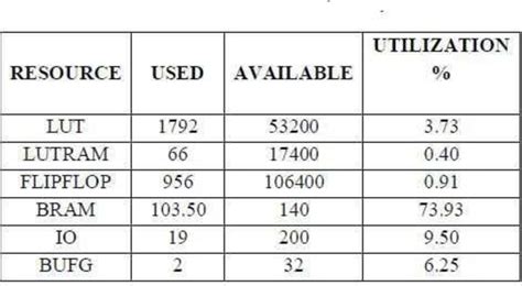 Figure 1 From Design Of A Smart Embedded Vision System Based On Fpga For Medical Applications