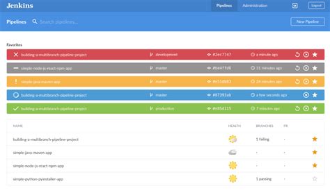 Best Ci Cd Tools Unveiled 5 Ci Cd Tools To Navigate Modern Development Software Testing Stuff