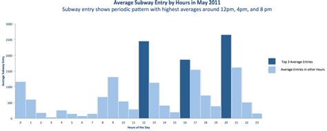 Data Science Diary — Analyzing And Visualizing Nyc Subway Data Using