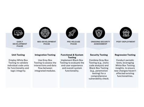 Black Box Vs White Box Vs Gray Box Testing Testlio