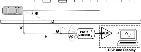 Analysis And Empirical Validation Of Visible Light Path Loss Model For Vehicular Sensing And