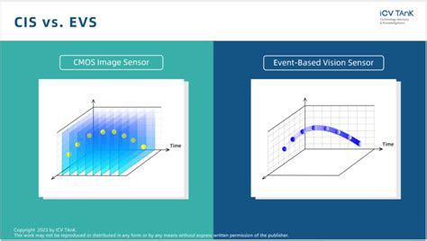 Icv：中国市场车载cmos图像传感器（cis）的市场规模有望在2026年突破20亿美元