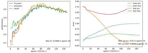 4 Performance Of Baseline Model With 50 Dimensional Input Word Vectors