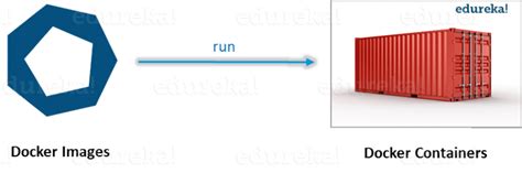 What Is Docker And Docker Container A Deep Dive Into Docker Edureka