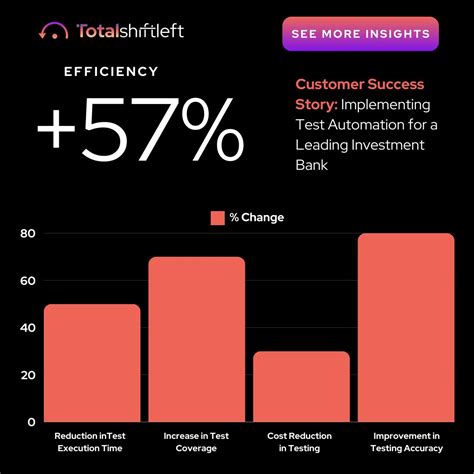 total shift left on linkedin successstory qualityassurance
