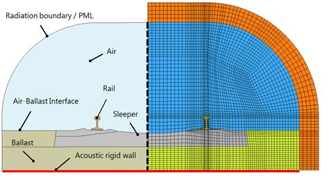 Section View Of The Acoustic Finite Element Model Including Railway