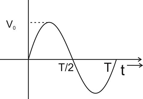 A Resistor R Is Connected In Series To An Alternating Voltage Source